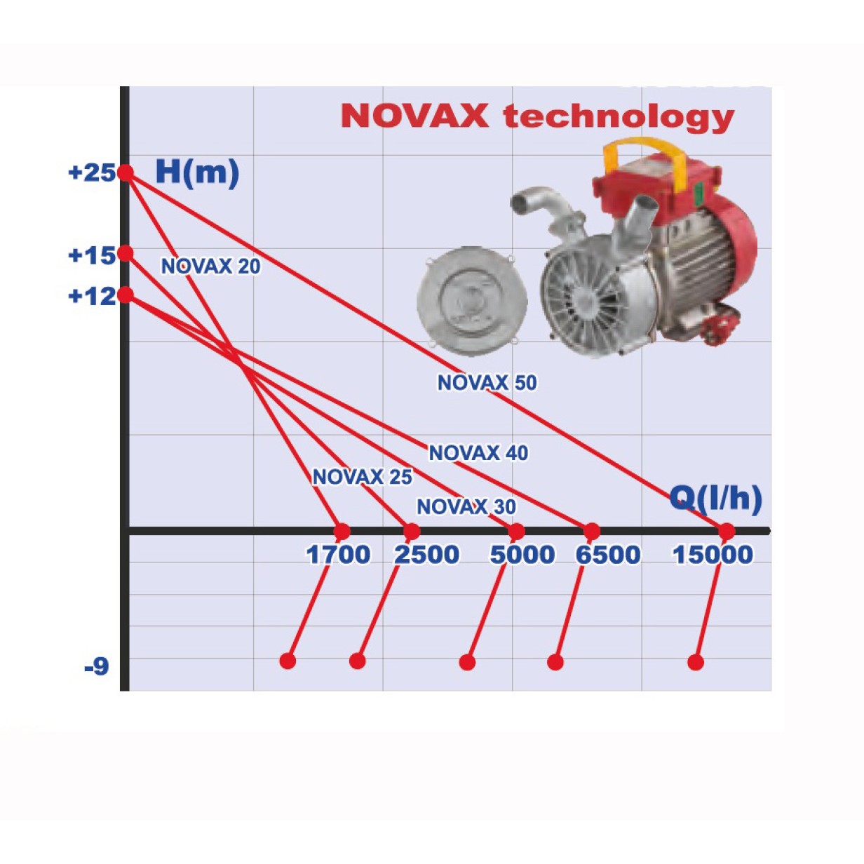 Auto Transfusion Pump Rover Νοvax Inox 50